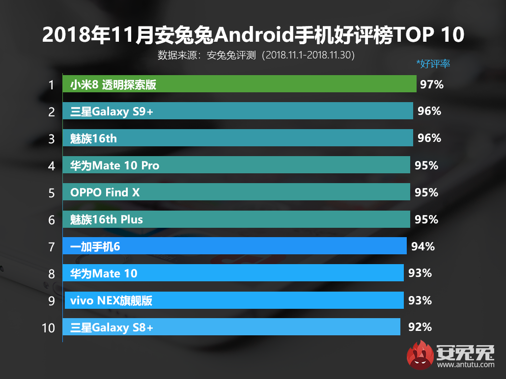 AnTuTu's list of top 10 most popular Android smartphones for November ...