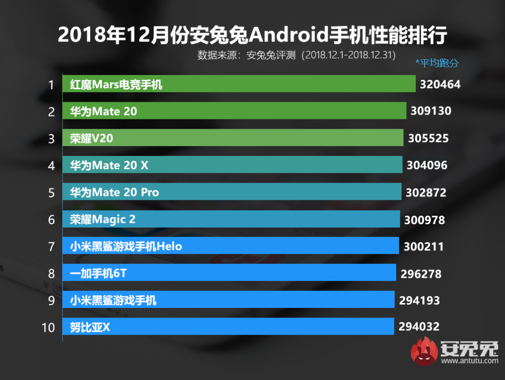 AnTuTu’s top 10 Android phones with best performance for December 2018 ...