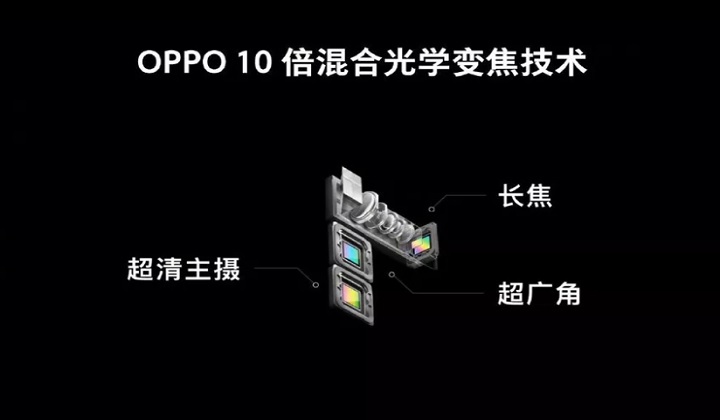 OPPO announces 10x hybrid optical zoom technology - Gizmochina