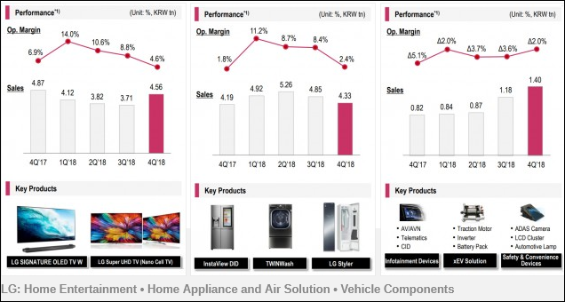LG announces record profits for 2018 despite ailing mobile phone ...