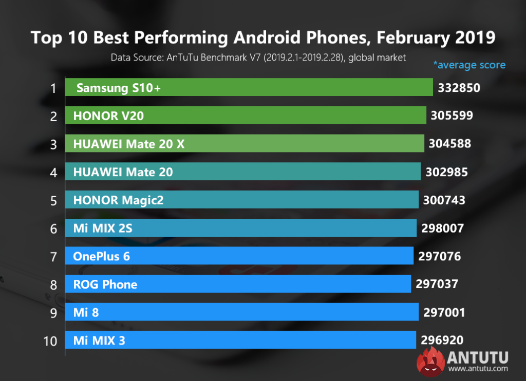 AnTuTu’s global top 10 best performing Android phones for February 2019 ...