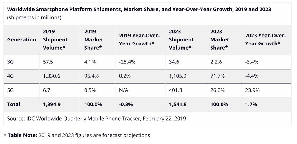 Smartphone Market expected to further decline in 2019; 5G adoption to touch 26% by 2023: IDC ...