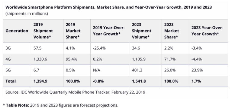 Smartphone Market expected to further decline in 2019; 5G adoption to ...