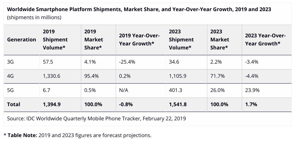 Smartphone Market expected to further decline in 2019; 5G adoption to ...