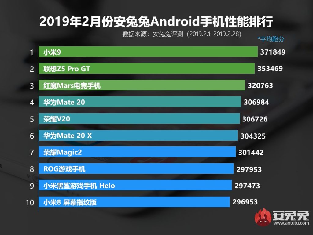 Xiaomi Mi 9 tops Antutu's Android Smartphone Performance Chart for ...