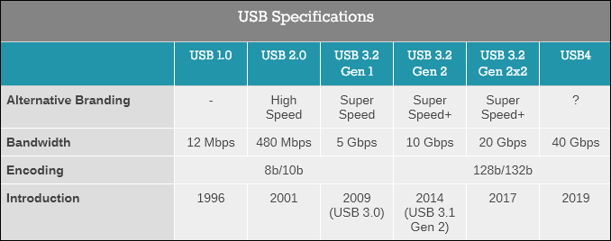 USB promoter group announces USB 4.0 with up to 40Gbps transfer speed ...