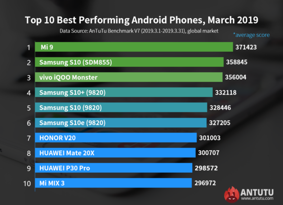AnTuTu’s top 10 best performing Android phones list for global markets ...