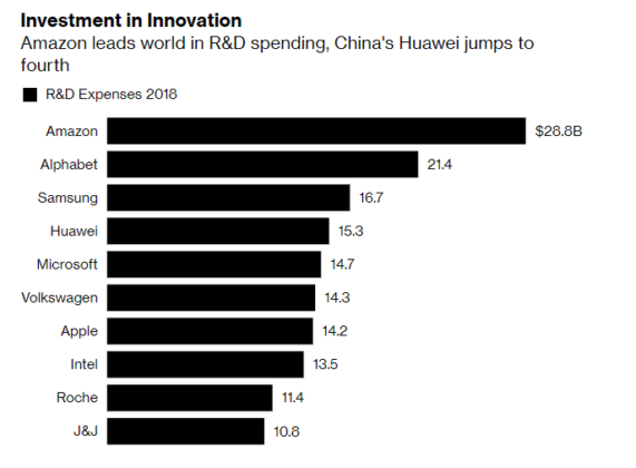 Huawei spent $15.3 billion on R&D last year, comes in top 5 - Gizmochina