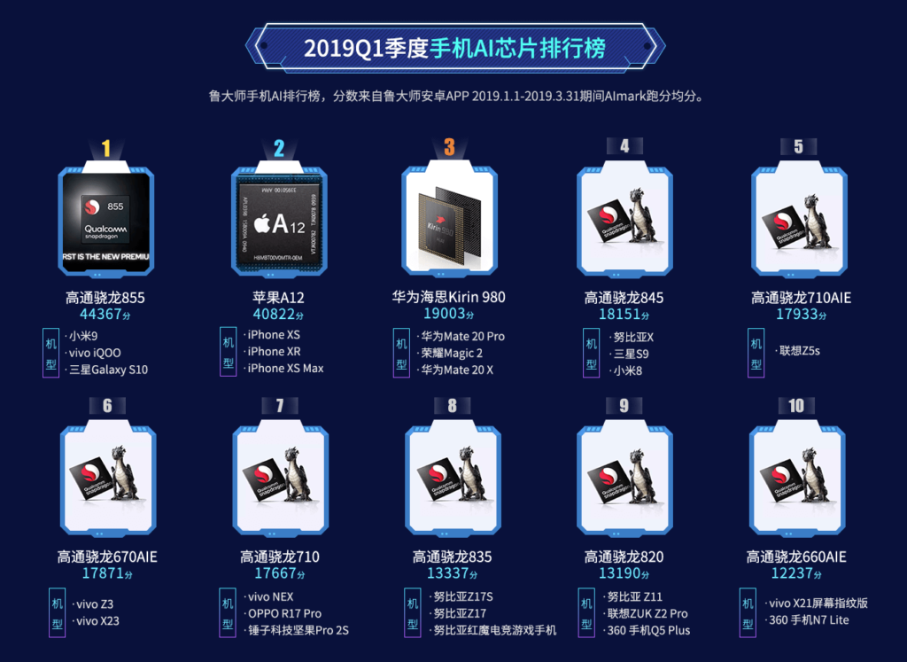 Master Lu Q1 2019 Smartphone Processor Ranking - Snapdragon 855 tops ...