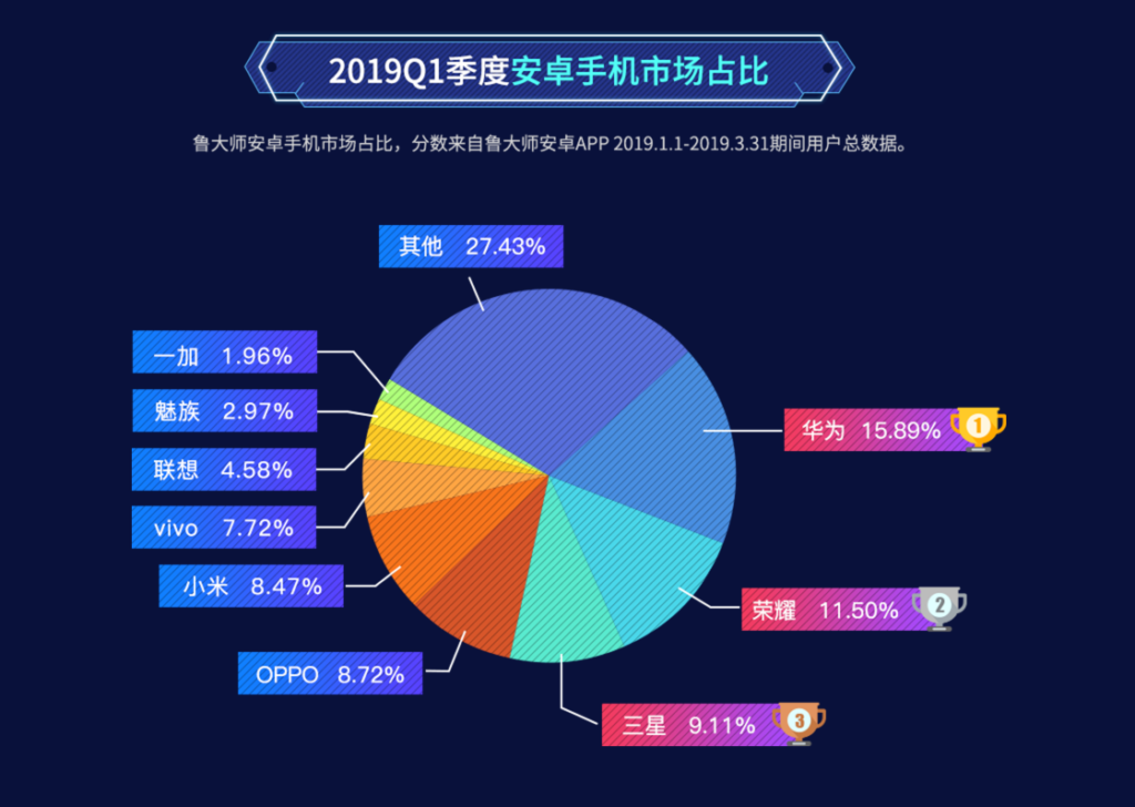 Master Lu Q1 2019 Smartphone Processor Ranking - Snapdragon 855 tops ...