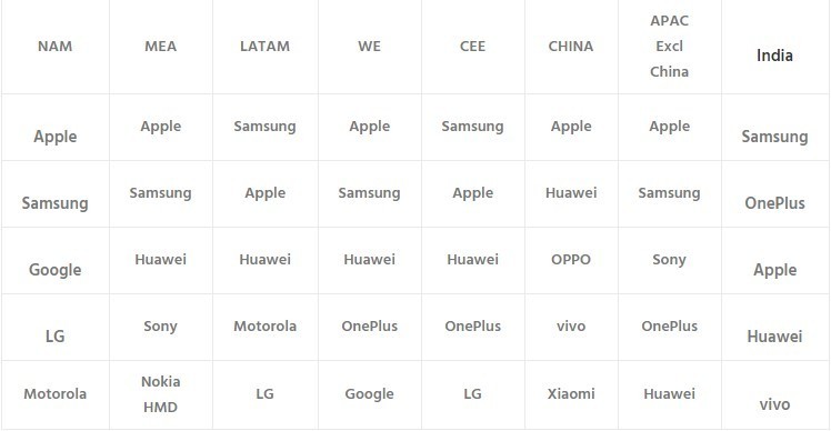 OnePlus jets into the Top 5 premium phone brands globally for the first ...