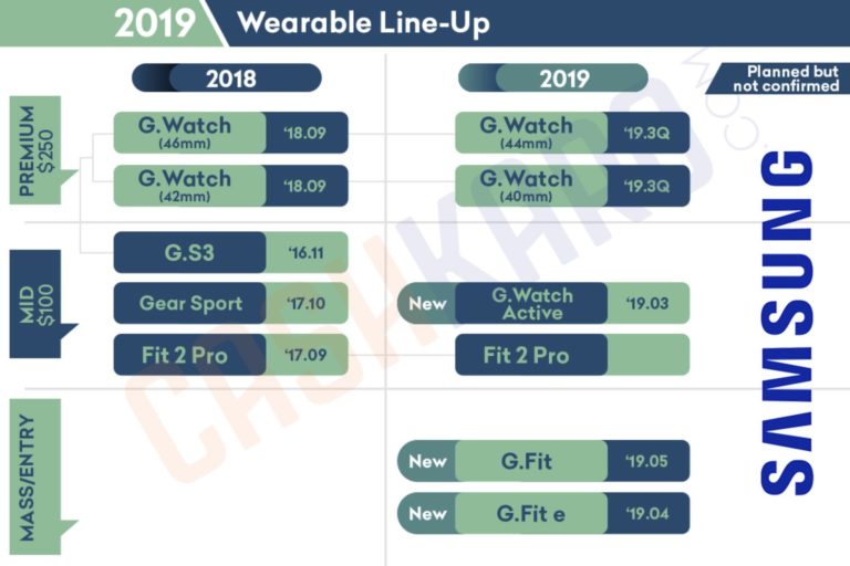 Samsung's entire product lineup for 2019 leaked - Gizmochina