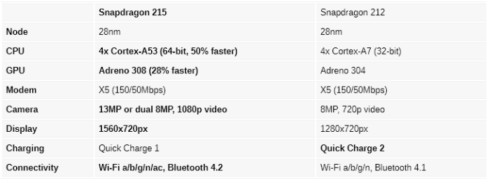 Snapdragon 215 SoC unveiled with 64-bit CPU, dual camera and 19:9 ...