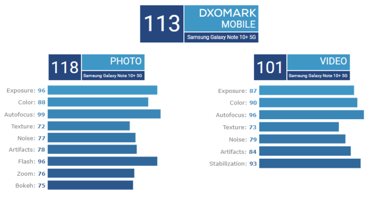 DxOMark: The Galaxy Note10+ 5G is the best camera phone - Gizmochina