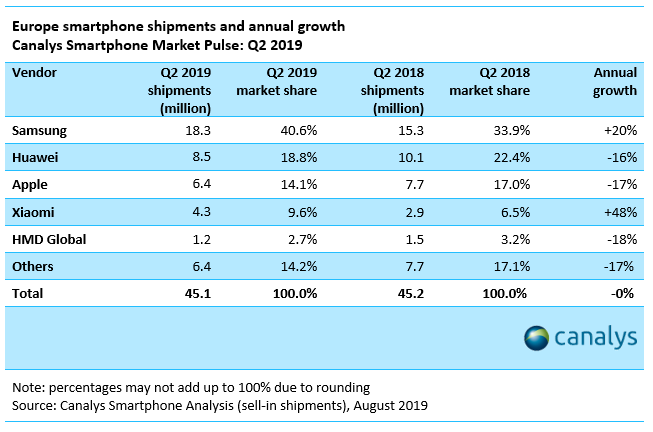 Samsung dominates European smartphone market in Q2 2019: Canalys ...