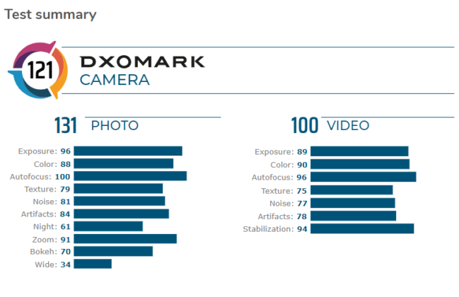 Huawei Mate 30 Pro flies to the top of DxOMark's ranking - Gizmochina