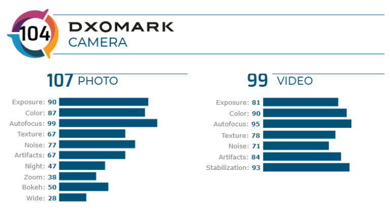Zenfone 6 (rear cameras) scores 104 on DxOMark - Gizmochina