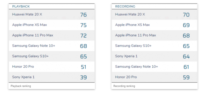 DxOMARK begins reviewing smartphones' audio quality, Huawei Mate 20X ...