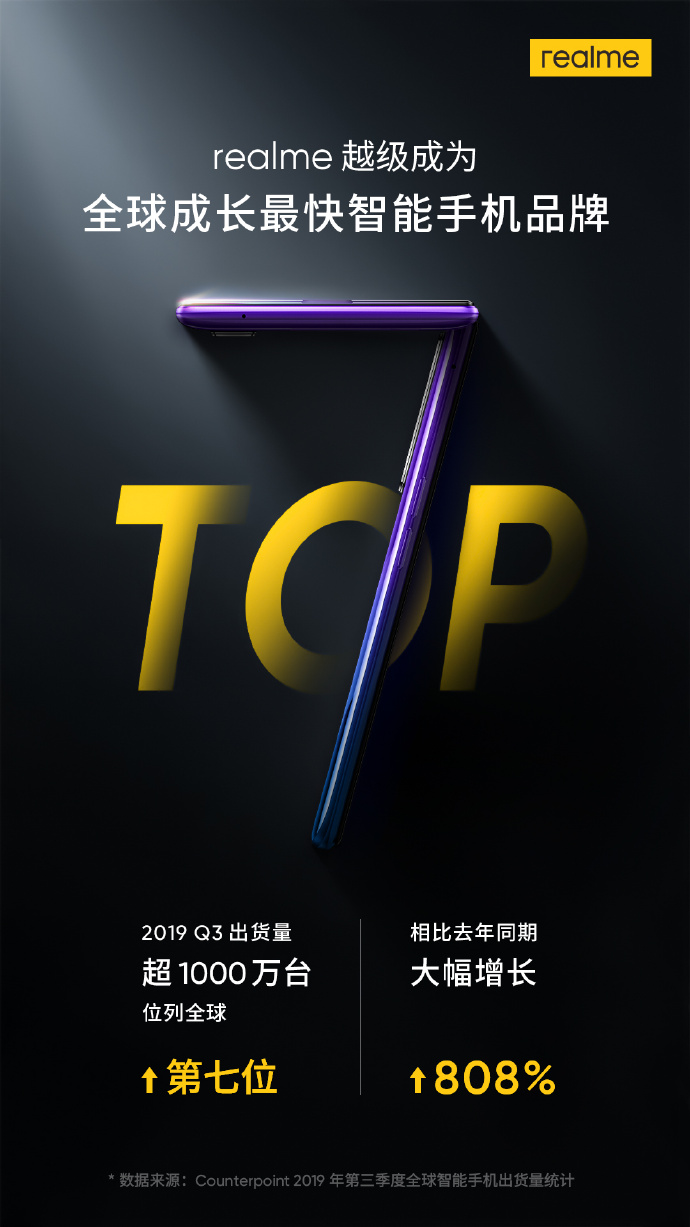 Realme Q3 2019 Shipments exceed 10M units, Leaps to 7th Rank Globally ...