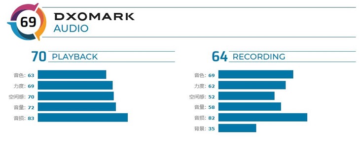 ASUS ROG Phone 2 ranks in the Top 5 DxOMark rating for Audio Quality ...