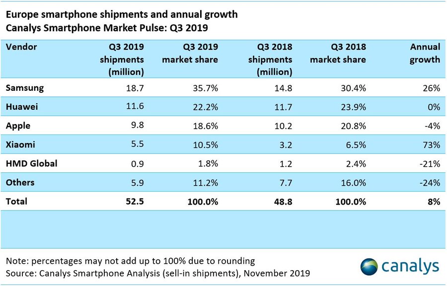 Huawei’s smartphone sales in Europe remain flat YoY in Q3 2019, reveals ...