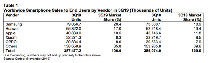 Smartphone sales decline in Q3 2019, but Huawei sees 26% growth ...