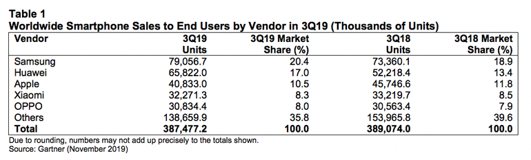 Smartphone sales decline in Q3 2019, but Huawei sees 26% growth ...