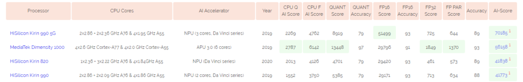 Kirin 820 5G SoC ranks third in AI-Benchmark, Huawei / Honor Phones ...