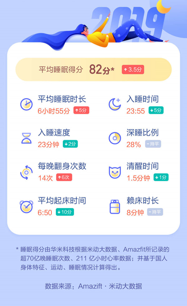 Huami's research reveals women sleep longer than men each night in ...