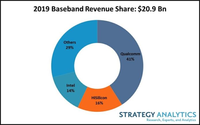 5G chips capture 2% market share in 2019, Qualcomm and HiSilicon are ...