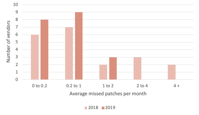 Delivery of Android Security Patches Improved in 2019 - Gizmochina