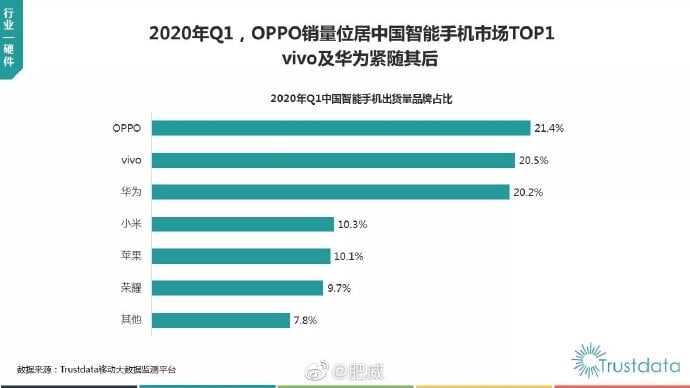 OPPO leads Chinese smartphone market in the first quarter of this year ...