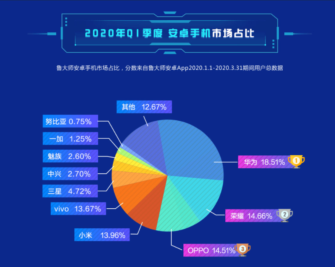 Master Lu Smartphone Brand Market Share In Q1 2020 China Gizmochina