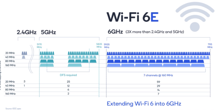 What is Wi-Fi 6E? Everything You Need To Know - Gizmochina