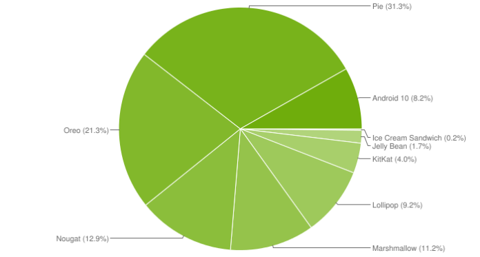 Google takes the Android distribution chart off the web but here's the ...