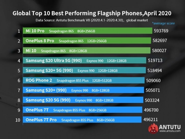AnTuTu's global best performing flagship and midrange phones in April ...