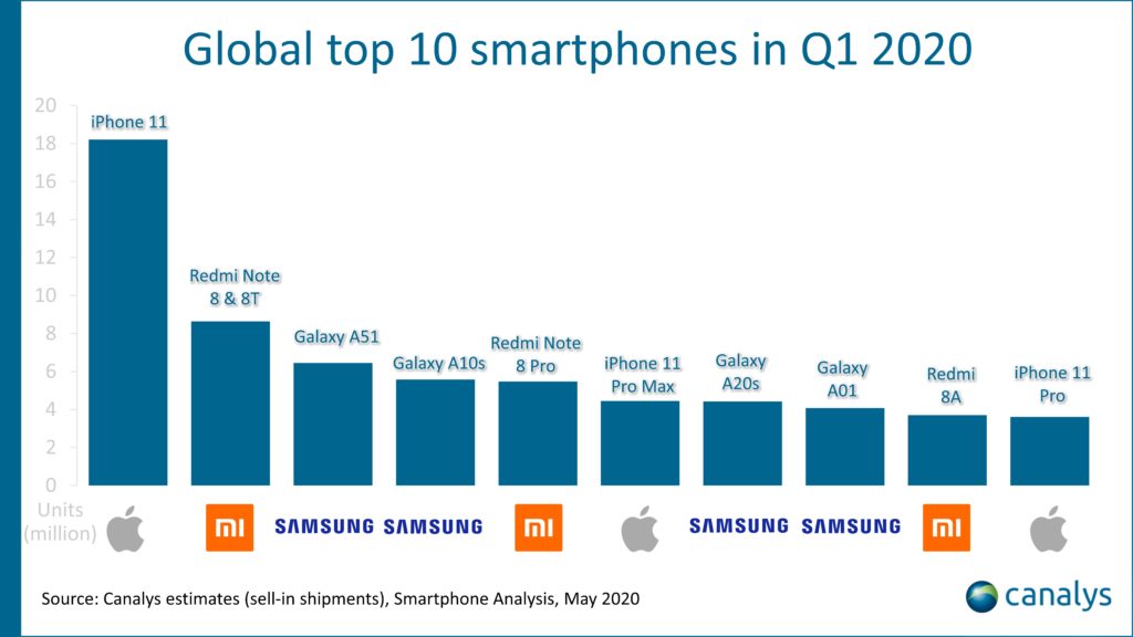 Redmi Note 8 took second spot in the Global Top Smartphones list in Q1 ...