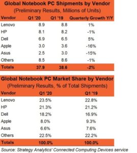 Lenovo leads the notebook market's positive Q1 2020 results despite ...