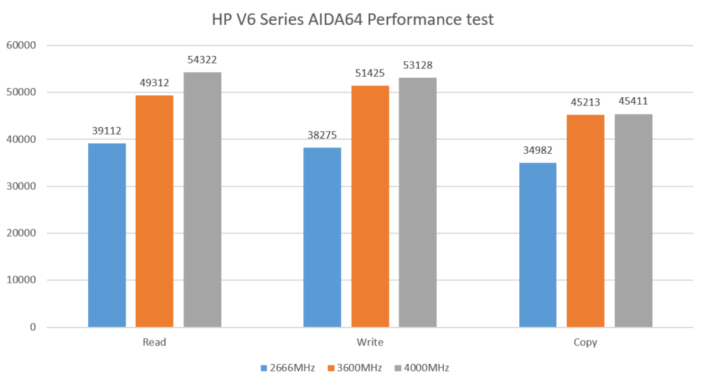HP DRAM V6 DDR4 Memory: auto-overclock to 4000MHz - Gizmochina