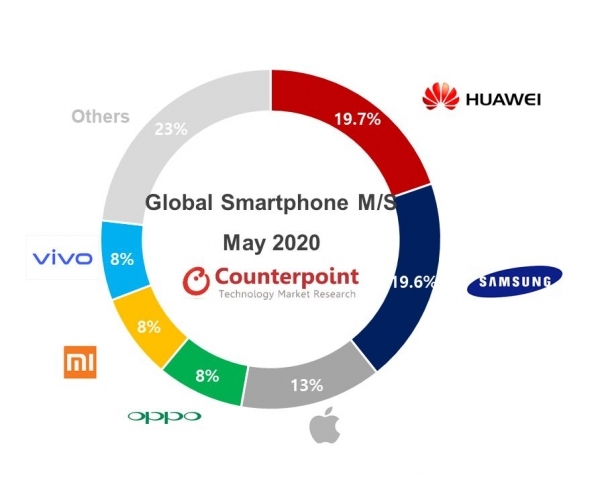 Huawei retains its title as the World's largest smartphone maker in May ...