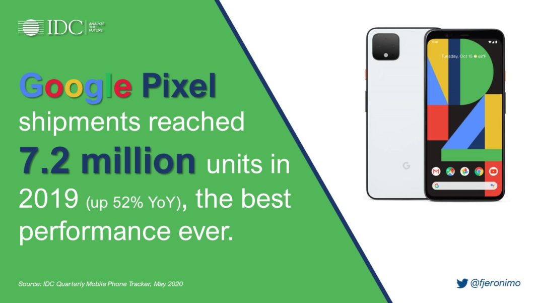 Google shipped 7.2 million units of Pixel smartphones in 2019: IDC ...