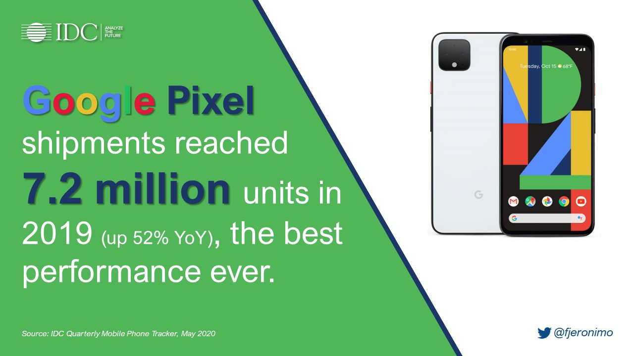 Google shipped 7.2 million units of Pixel smartphones in 2019: IDC ...