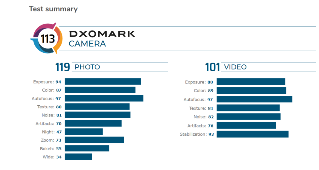 Motorola Edge+ receives a higher DxOMark camera score than the Pixel 4 ...