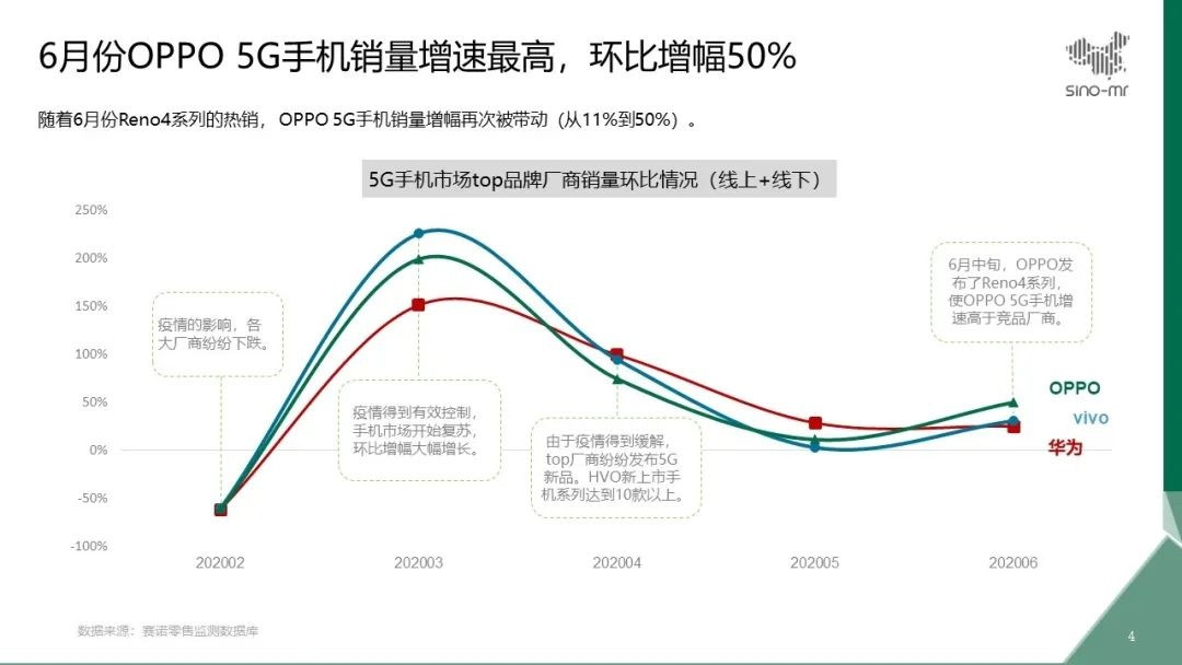 Oppo Reno4 series sees healthy sales, company's 5G handset sales grows ...