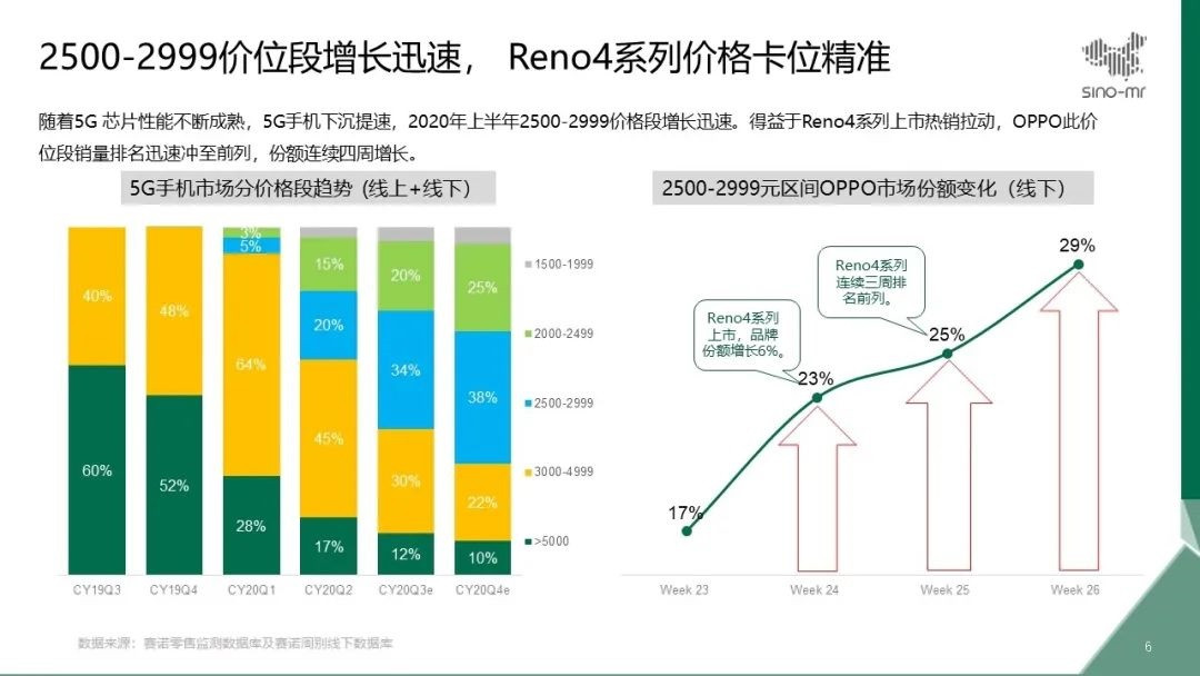 Oppo Reno4 series sees healthy sales, company's 5G handset sales grows ...