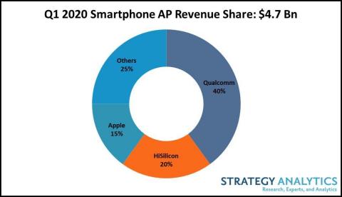 5G enabled Global Smartphone Apps Processor market Revenue Growth in Q1 ...
