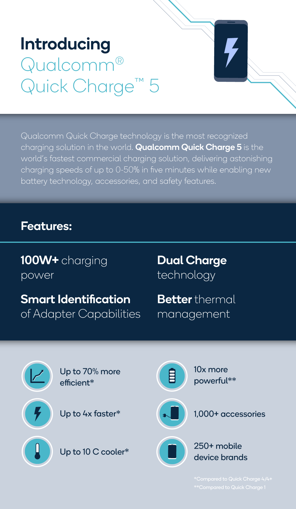 Qualcomm announces Quick Charge 5 with support for 100W+ fast charging ...