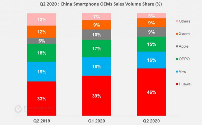 Huawei dominates China with nearly half of the smartphone market share ...