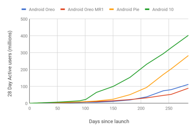 Google's Android graph shows Android 10 has the fastest adoption rate ...