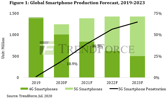 TrendForce tips Huawei to lead 5G phone shipments in 2020 followed by ...